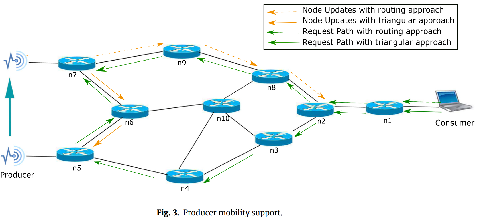 AFIRM: Adaptive forwarding based link recovery for mobility support in NDN/IoT networks - Hexo